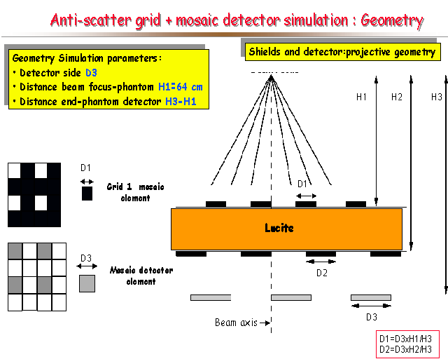 Anti-scatter grid + mosaic detector simulation : Geometry